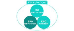 アウトソーシングとBPOの違いを解説！メリットやデメリットも紹介 – CLOUD BUDDY