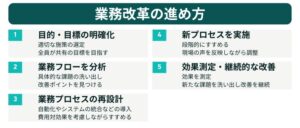 業務改革とは？思考プロセスや成功に導く3つのポイントを紹介 - CLOUD BUDDY